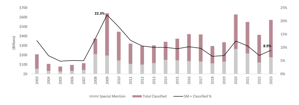The 2023 Shared National Credit Program Report – Marblegate Asset ...